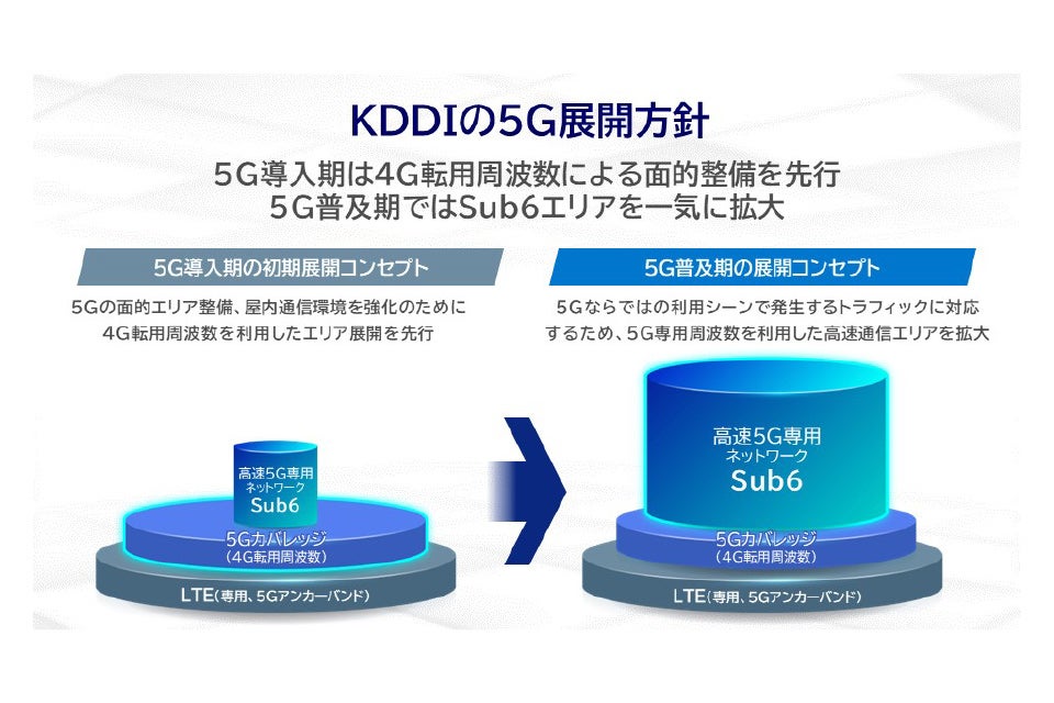 5G Sub6エリア拡大。KDDIのつながり続ける通信への追求 | KDDIトビラ